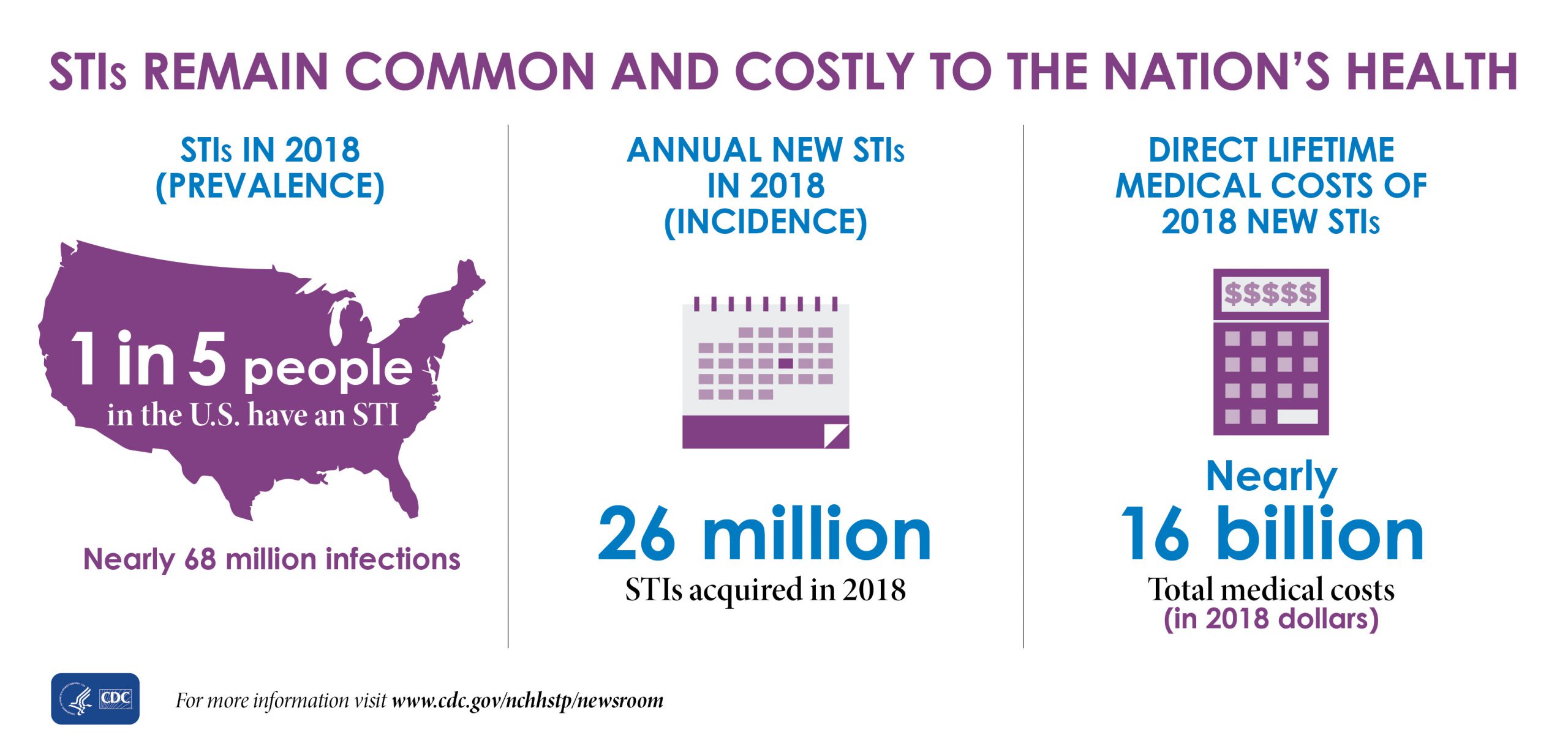 Health Professional STI Resources | Health and Human Services North Dakota
